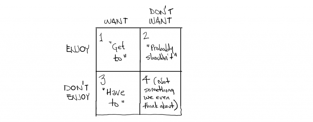 The want/enjoy matrix
